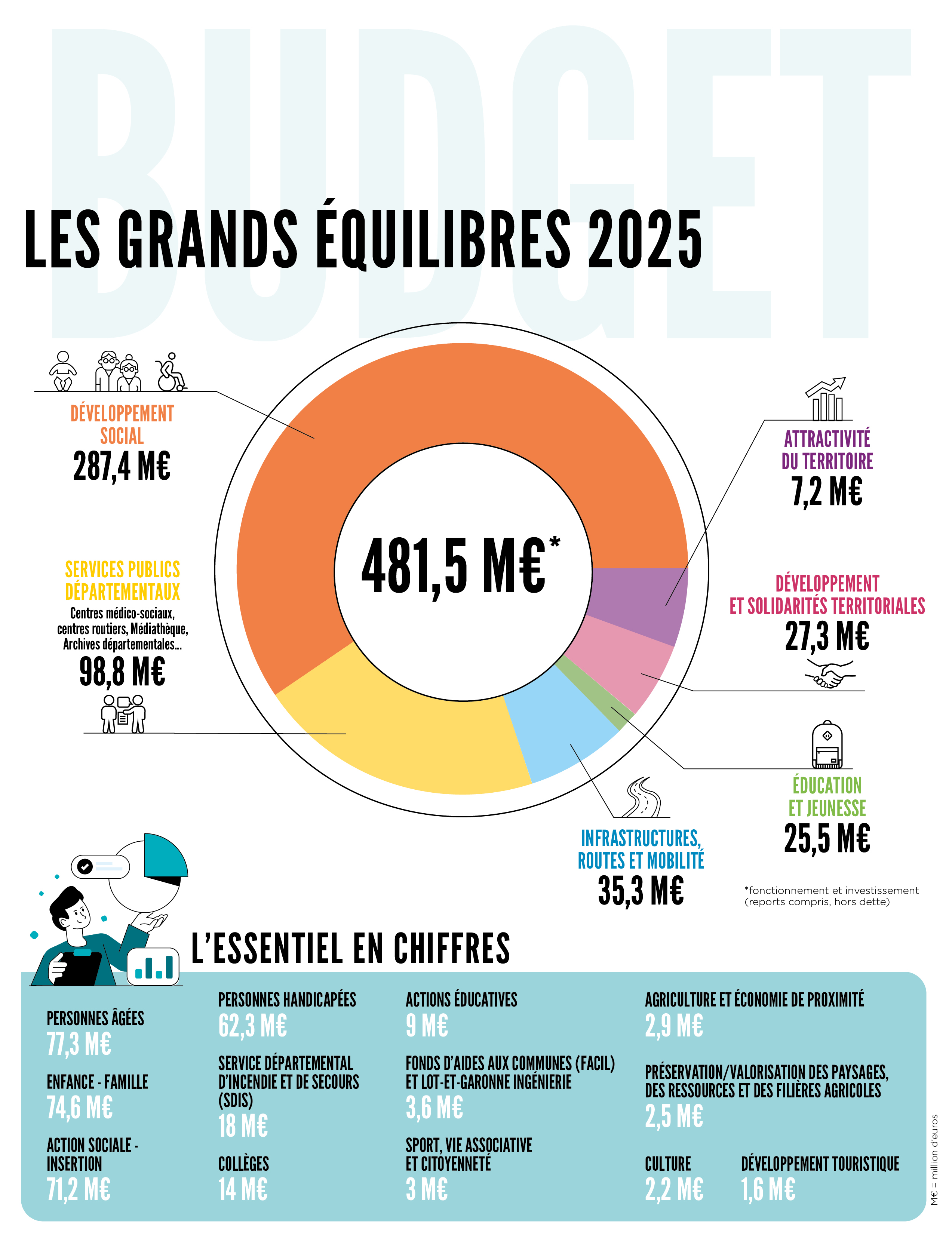 Le budget
